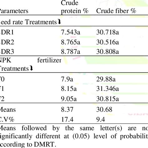 The Effect Of Seed Rate And Npk Fertilization On Crude Protein And