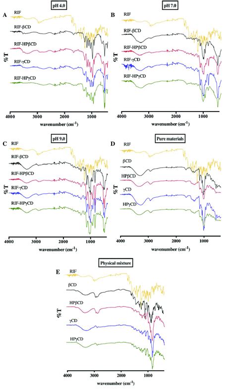 Representative Ftir Spectra Of Rif And Several Types Of Cd At A Ph Download Scientific
