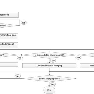 Sequence Diagram Of The Operation Of ML Model Download Scientific Diagram