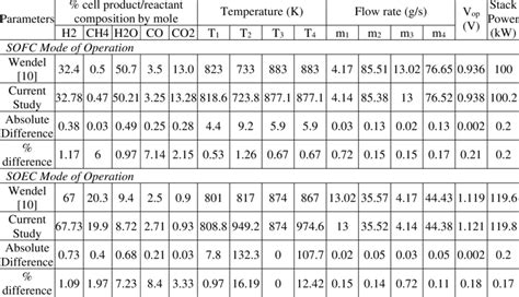 Stack Model Validation In Soec And Sofc Modes Of Operation Download