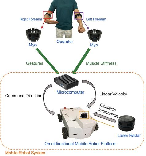 The Shared Control System Architecture Download Scientific Diagram
