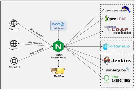 building a software development home based lab a devops automation