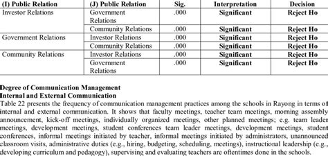 Result Of Multiple Comparison Test Between Public Relation Practices