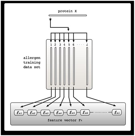 an iterative pairwise sequence similarity training scheme used for