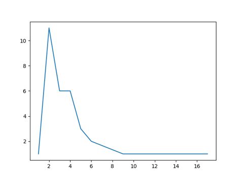 Python Get The Degree Of Network Nodes With Networkx Stack Overflow