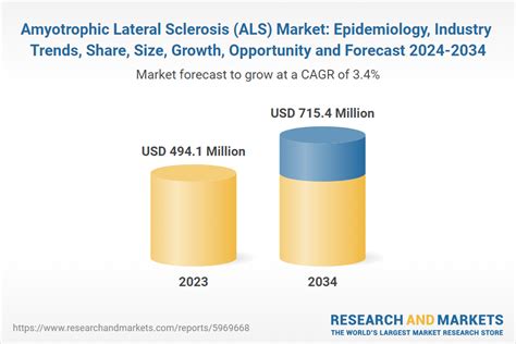 Amyotrophic Lateral Sclerosis Als Market Epidemiology Industry