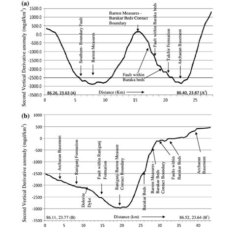 Plots Of Second Vertical Derivative Gravity Anomaly Distribution A Download Scientific
