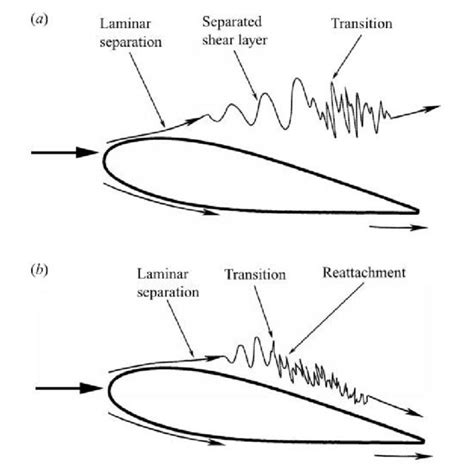 Flow Layer Development On An Airfoil With A Separation And B Download Scientific Diagram