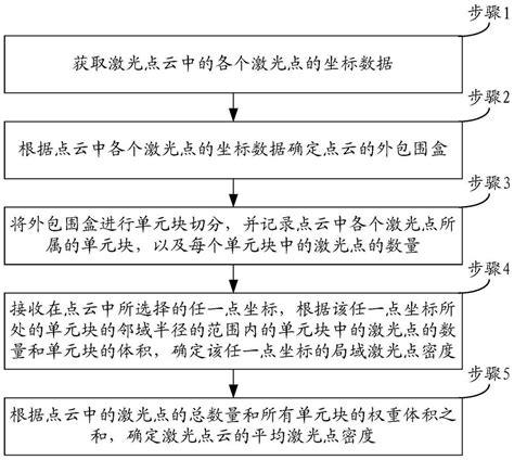 Method And Device For Acquiring Laser Point Cloud Density Eureka Patsnap