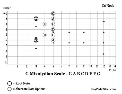 C6 Neck G Mixolydian Scale 6th String Root Position Rightvertical