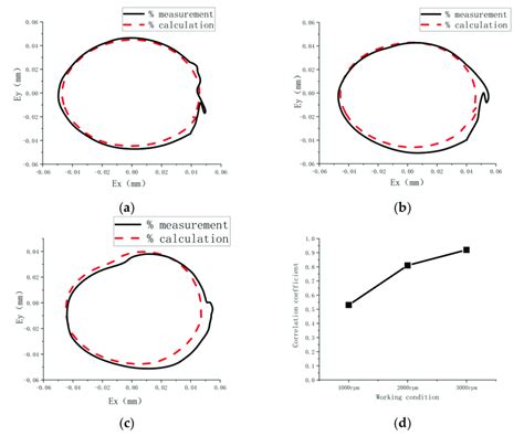 The Axis Orbits Of The Tests And Calculations At Different Speeds A