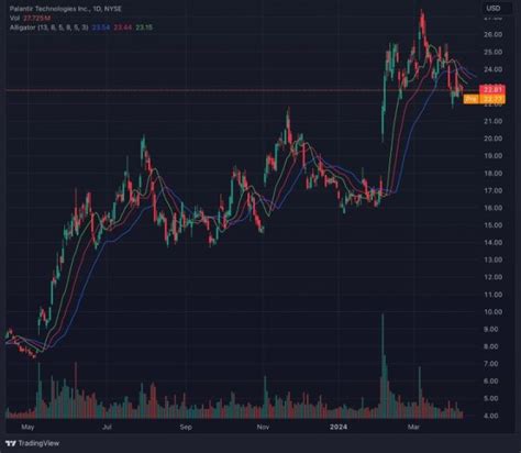 Interpreting The Williams Alligator Indicator 2025 Traders Guide