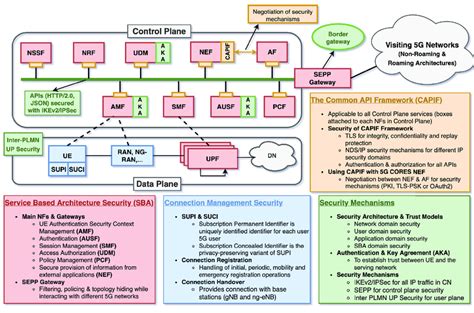 Overall View For The Systematic Analysis Of The 5g Core Network