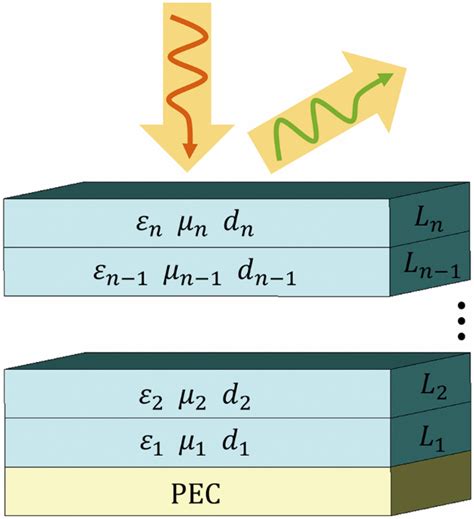 Schematic Model Of The Multilayer Radar Absorbing Materials Download Scientific Diagram