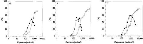 Transmittance Open Circles And Diffraction Efficiency Filled Circles