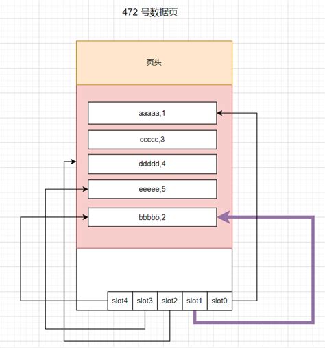 Sqlserver 的主键索引真的是物理有序吗？