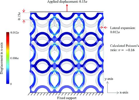 Transverse X Axis Displacement Contour For The Auxetic Structure