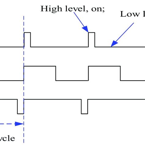 observation of the pwm output waveform with an oscilloscope a pwm