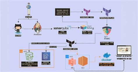 Completed A Devsecops Project With Ajay Kumar Yegireddi Karthikeyan Selvaraj Posted On The