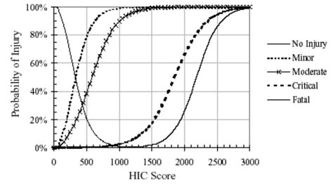 Probability Of Specific Head Injury Level For A Given Hic Score 10