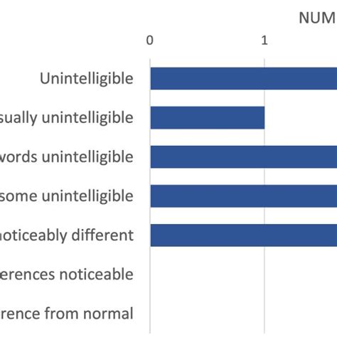 Speech Intelligibility Evaluation Download Scientific Diagram