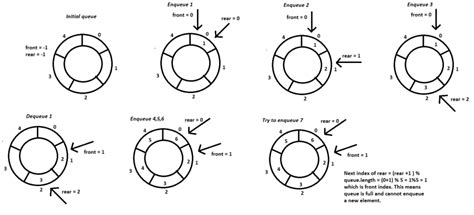 Queue Using Circular Array In Java Data Structures And Algorithms In Java
