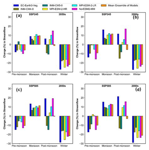 Hess Machine Learning And Deep Learning Based Streamflow Prediction In A Hilly Catchment For