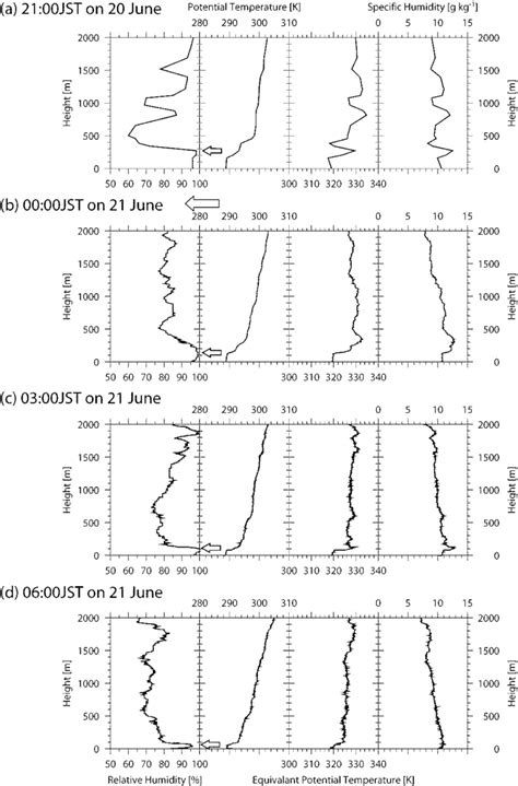 Vertical Profiles Of Relative Humidity Potential Temperature K