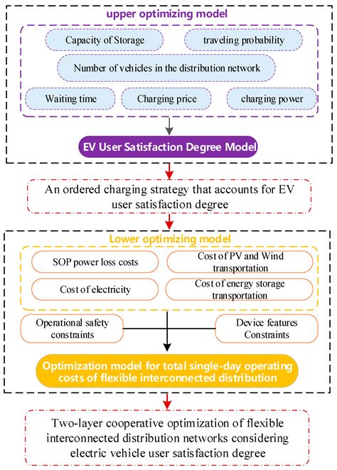 Electronics Free Full Text Two Layer Cooperative Optimization Of Flexible Interconnected