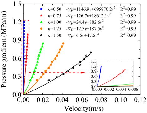 The Relationship Between Pressure Gradient And Flow Velocity Under
