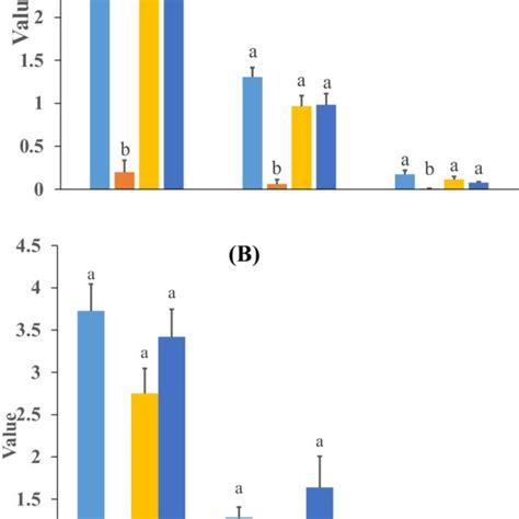 Effect Of Aspergillus Terreus On Shoot Length Fresh And Dry Weight Of
