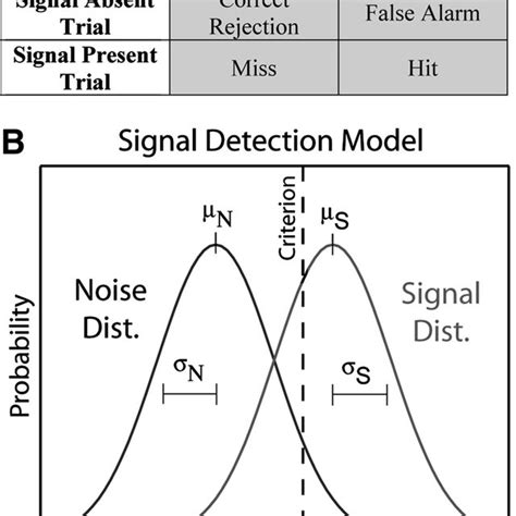 Signal Detection Methods A Response Classification Table For A Download High Quality