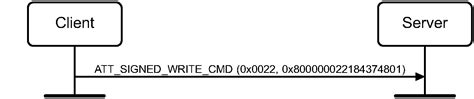 Part G Generic Attribute Profile Gatt