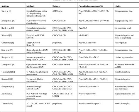 Table 1 From A Review On Polyp Detection And Segmentation In Colonoscopy Images Using Deep