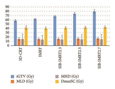 Dose Comparison To The Igtv And Oars In The 3d Crt Imrt And Sib Imrt