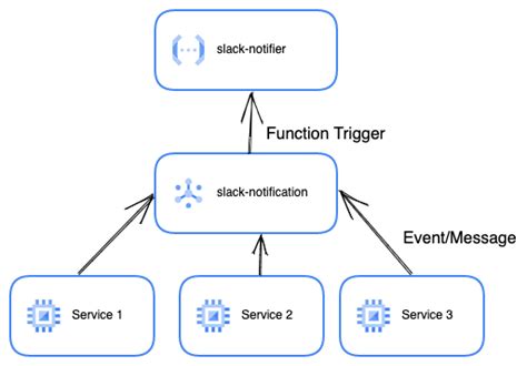 Event Based Alert Messages Using Pubsub By Reuel Lobo Medium
