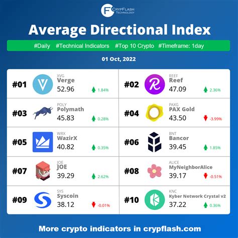 Average Directional Index Adx Report 2022 10 01 R Crypflash