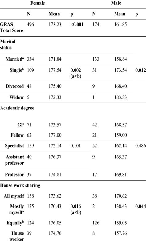 Variables Related With Gender Roles Attitude Scale Gras Download Scientific Diagram