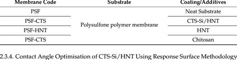 Differently Modified Psf Substrates For Contact Angle Analysis