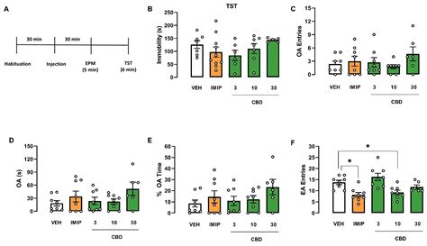 Strain Sex And Time Dependent Antidepressant Like Effects Of Cannabidiol