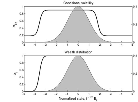The Conditional Volatility Of Stock Returns σ St And The Wealth