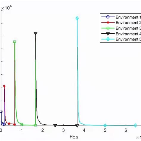 The Convergence Process Of The Cf 1 Function In Each Environment Download Scientific Diagram