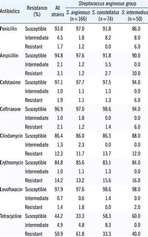Antimicrobial Resistance Pattern In The Streptococcus Angi Nosus Group