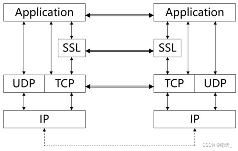 安全防御 Ssl Vpn Csdn博客 安全防御 Ssl Vpn Csdn博客