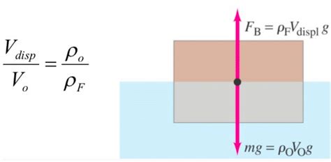 Solved For A Floating Object The Fraction That Is Submerged Chegg