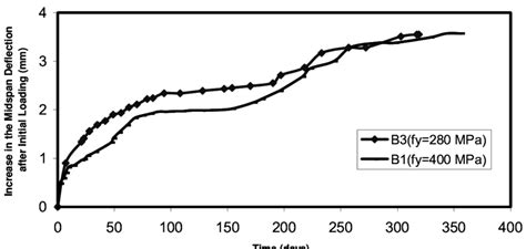 Effect Of Yield Stress Of Tension Reinforcement On Sustained Load Download Scientific Diagram