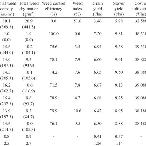 Effect Of Pre And Post Emergence Herbicides On Weed Growth And Yield Of Download Scientific