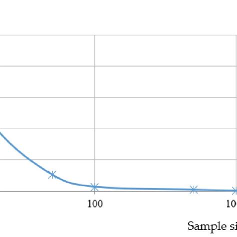 Effect Of Sample Size On Model Prediction Accuracy Download Scientific Diagram
