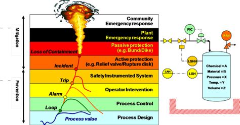 Enhancing Industrial Safety With Safety Instrumented Systems Sis