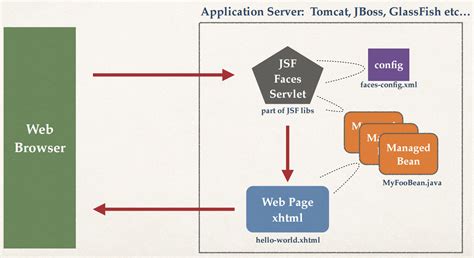Jsf Tutorial An Introduction To Jsf Udemy Blog